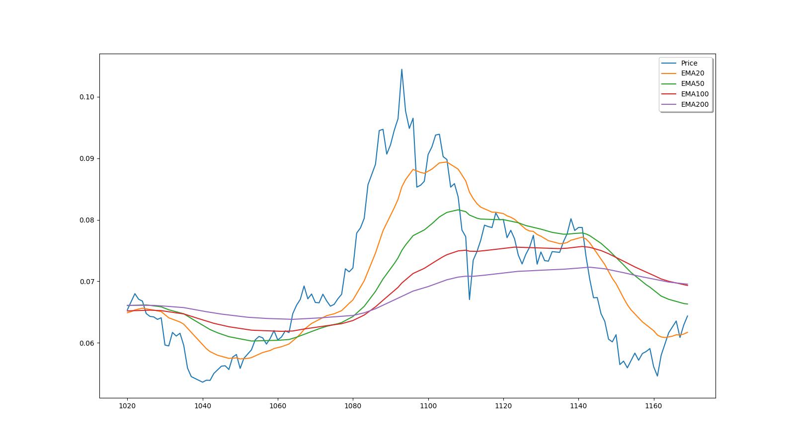 Rollbit Coin Exponential Moving Averages