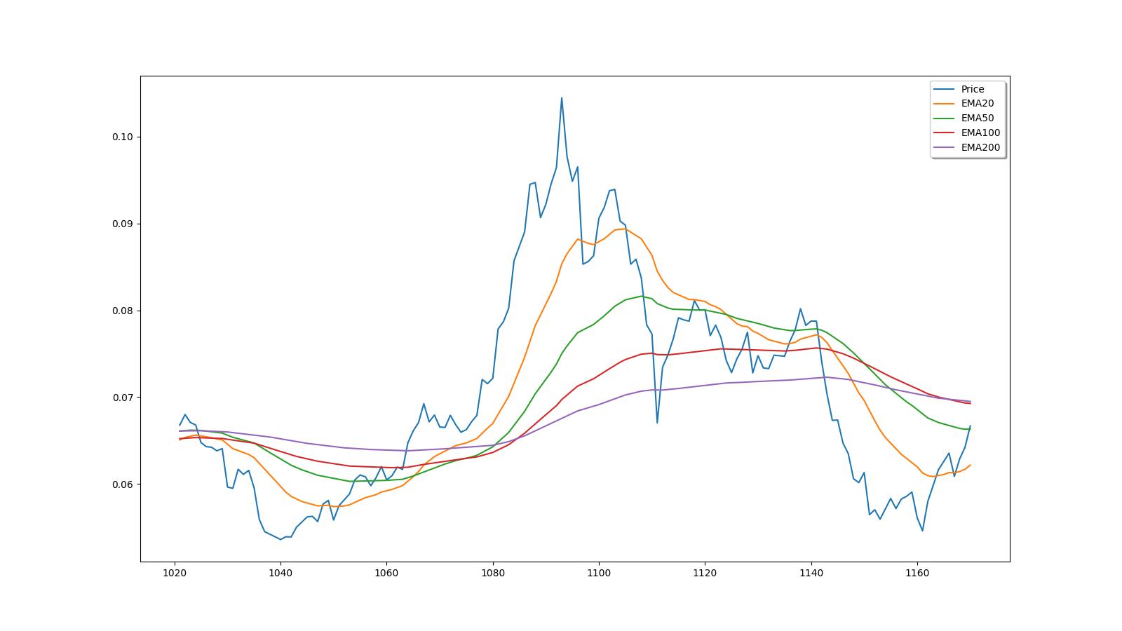 Rollbit Coin Exponential Moving Averages