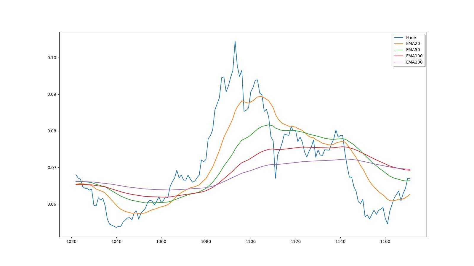 Rollbit Coin Exponential Moving Averages