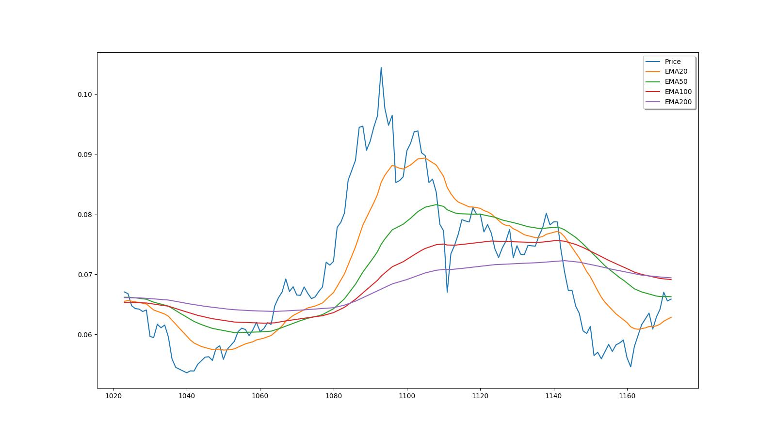 Rollbit Coin Exponential Moving Averages