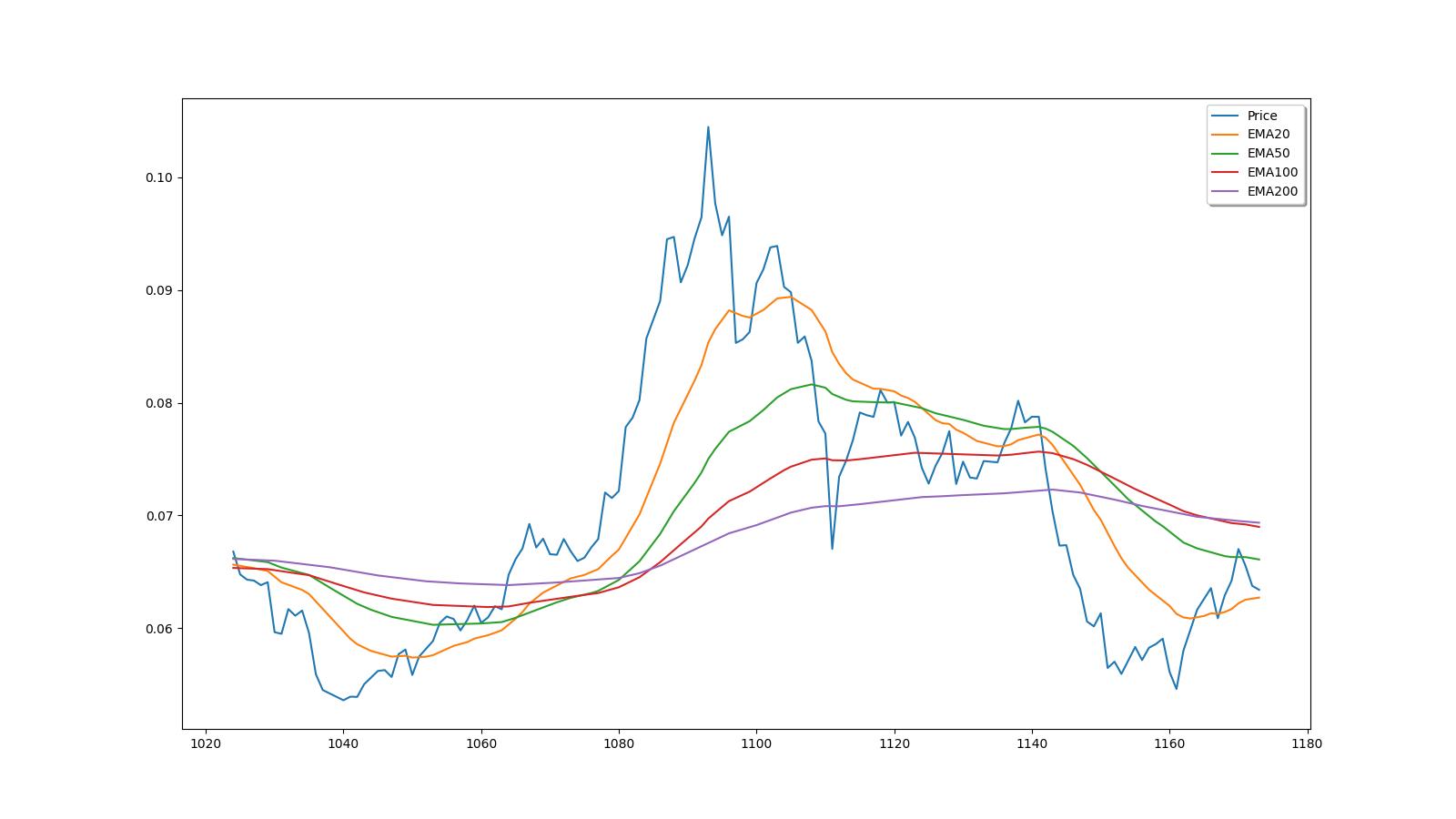 Rollbit Coin Exponential Moving Averages