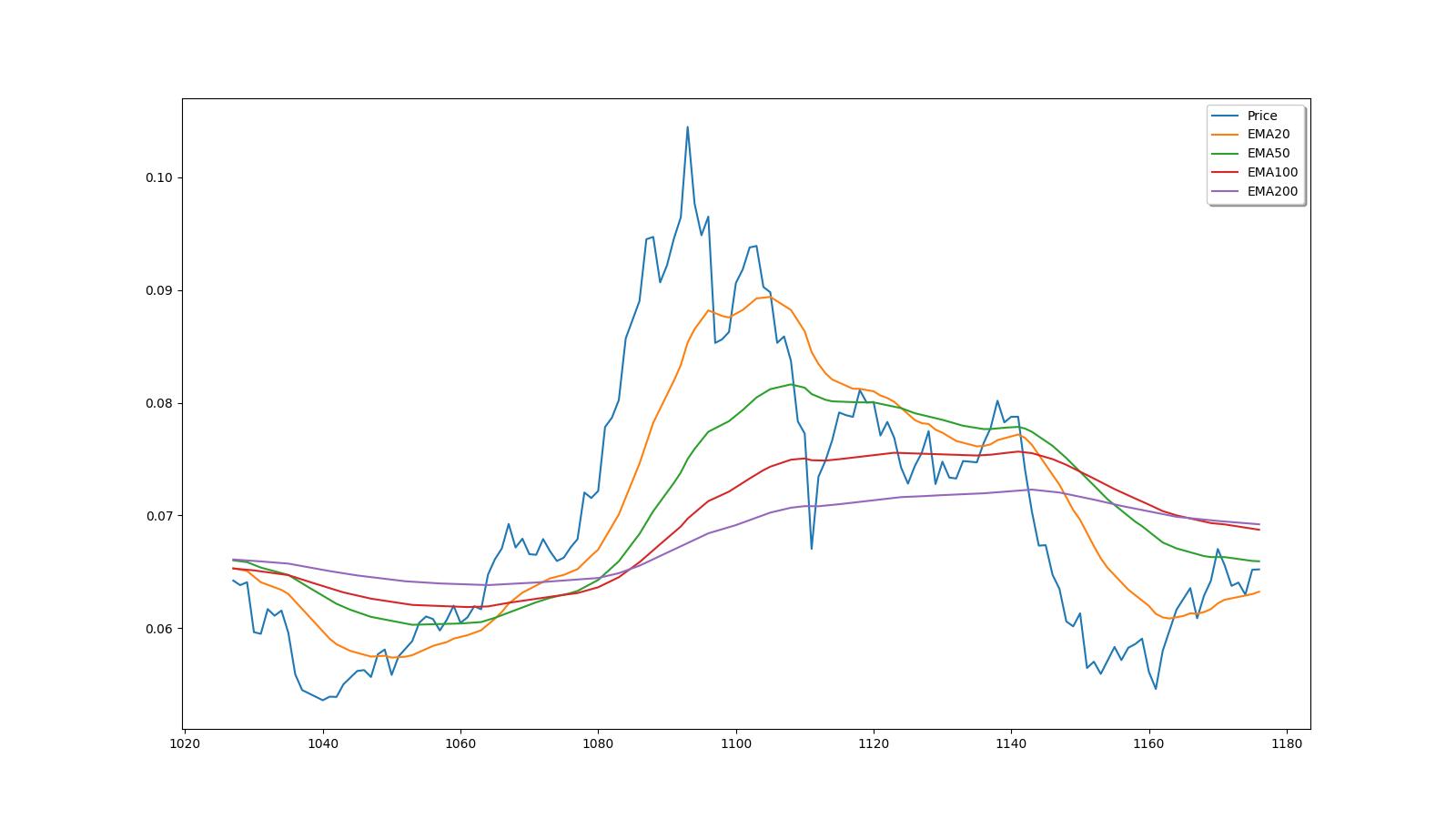 Rollbit Coin Exponential Moving Averages