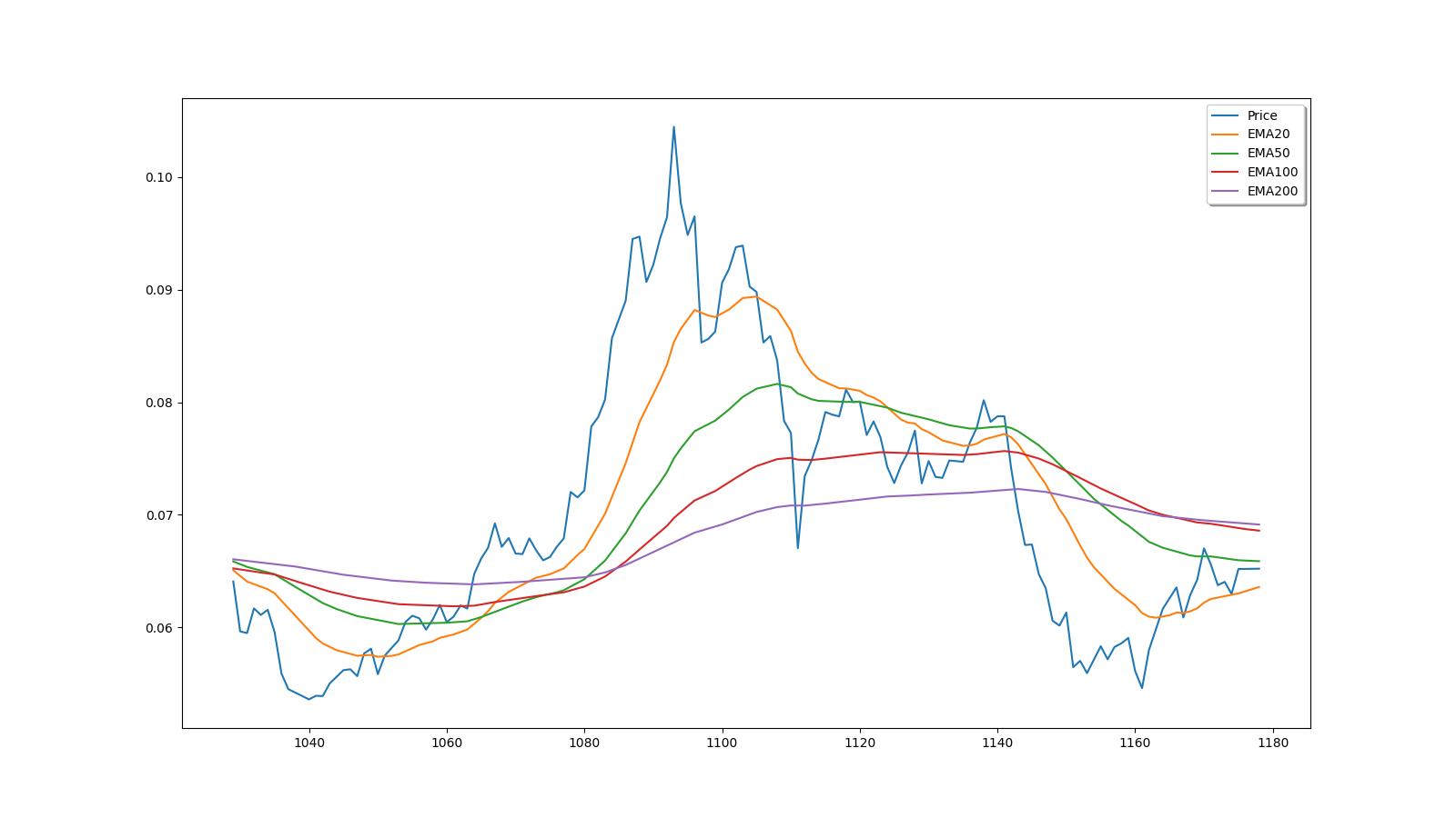 Rollbit Coin Exponential Moving Averages