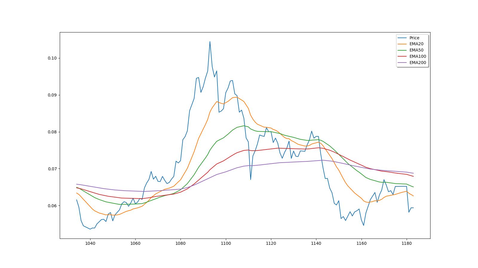 Rollbit Coin Exponential Moving Averages