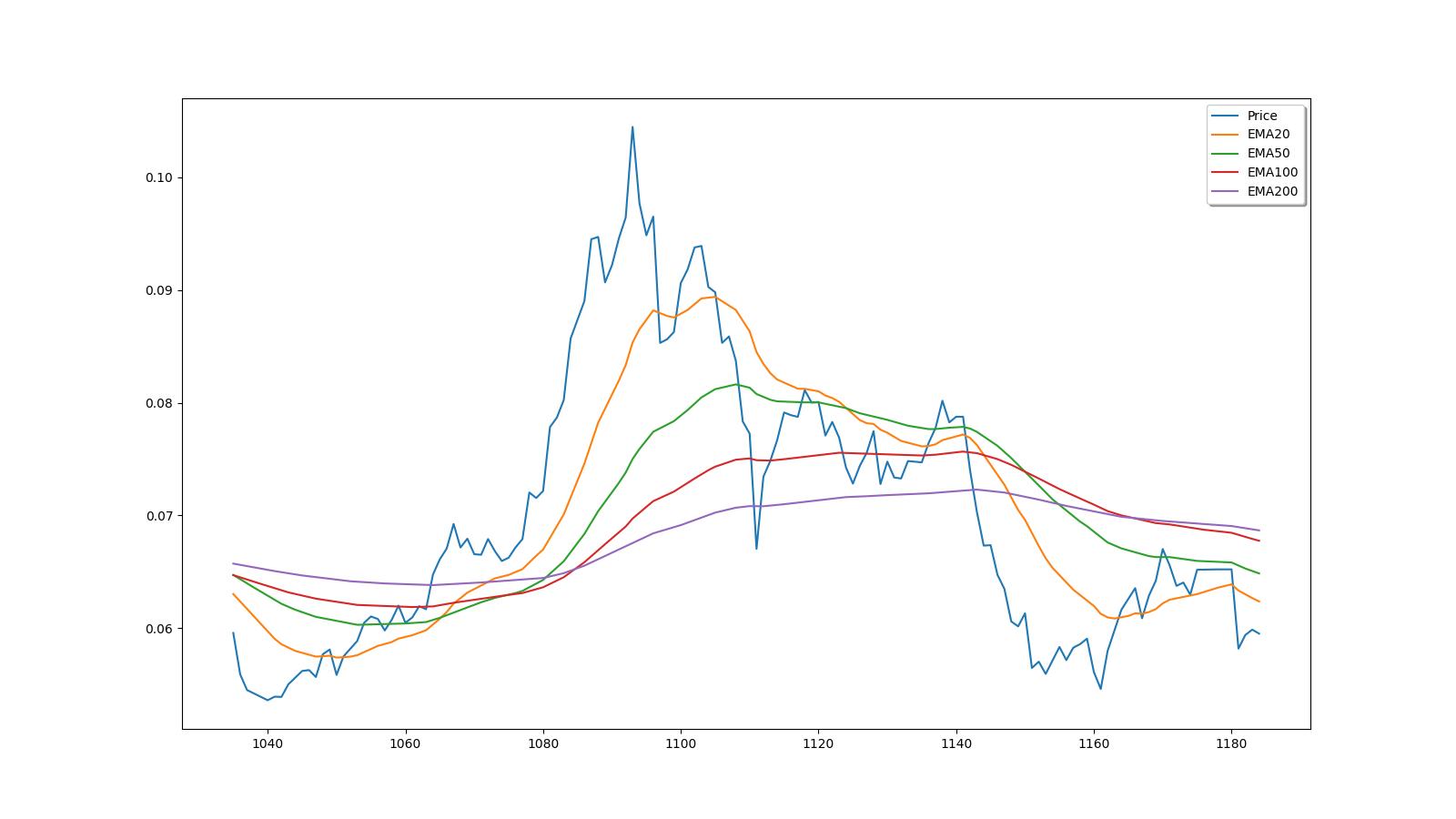 Rollbit Coin Exponential Moving Averages