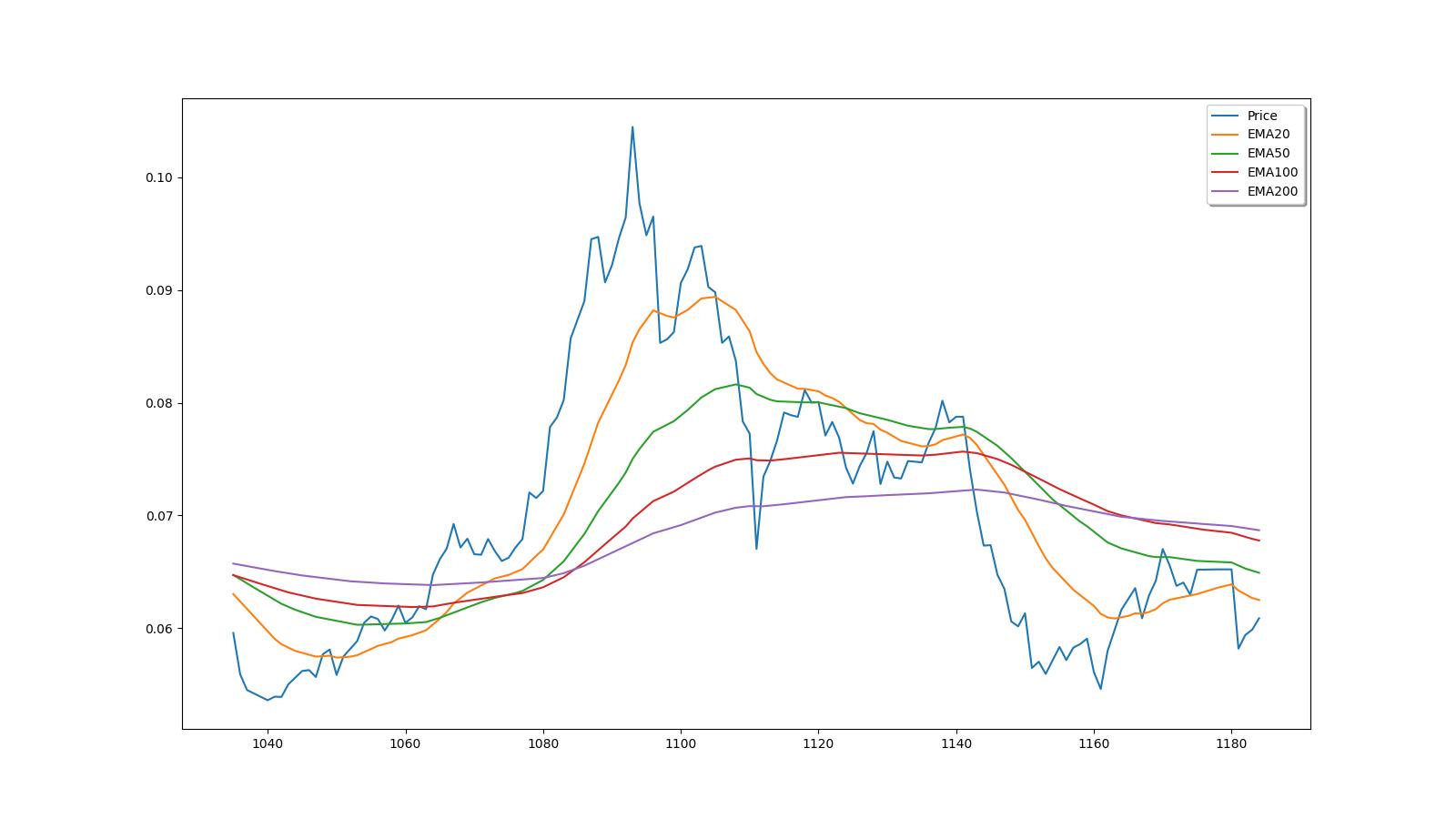 Rollbit Coin Exponential Moving Averages