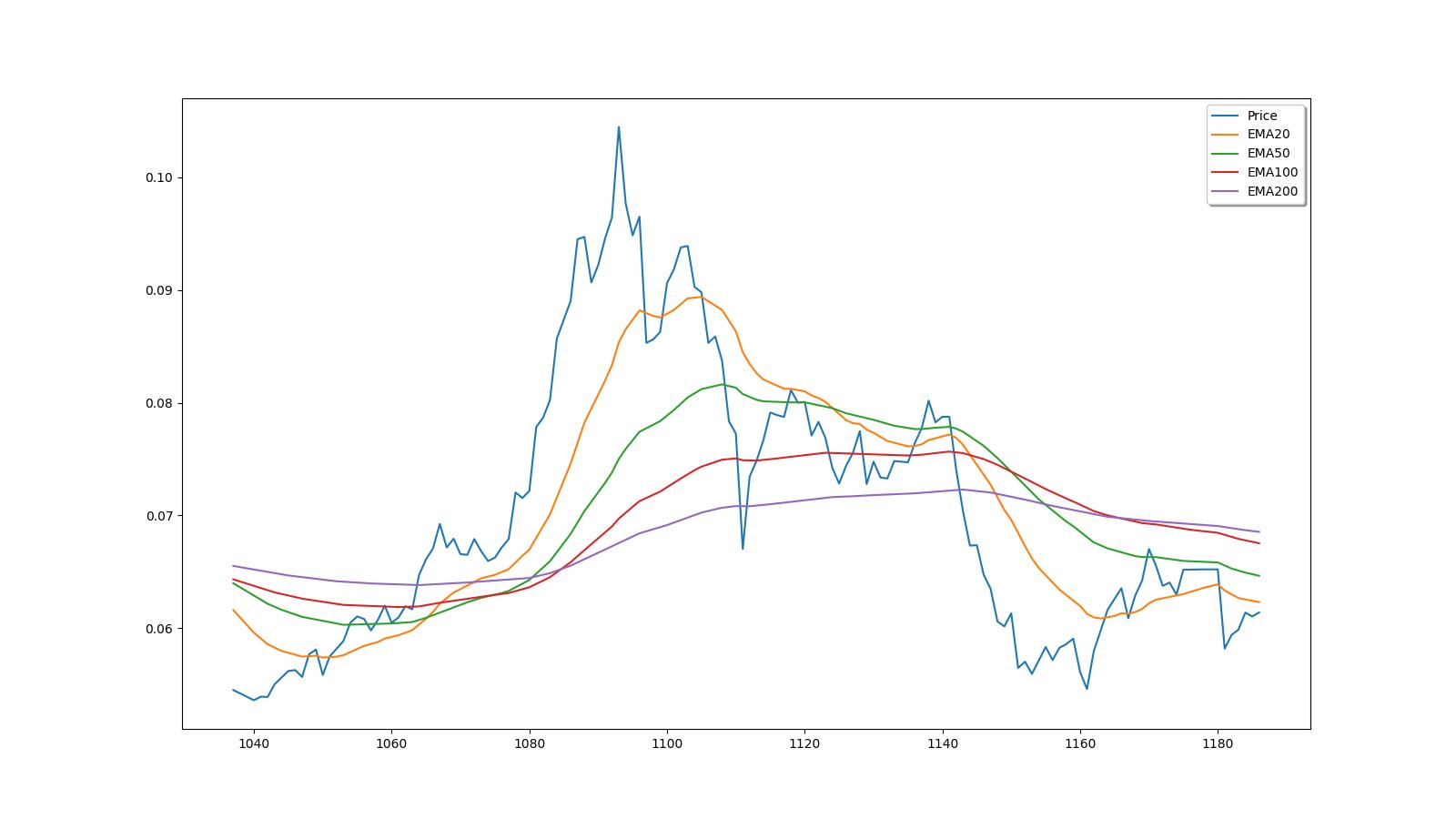 Rollbit Coin Exponential Moving Averages