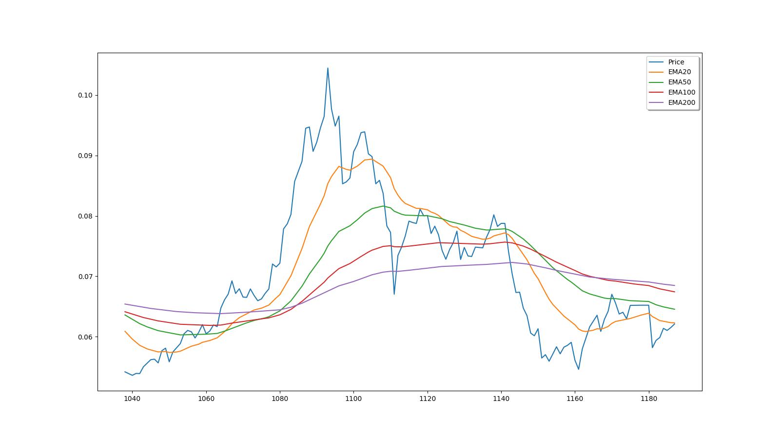 Rollbit Coin Exponential Moving Averages
