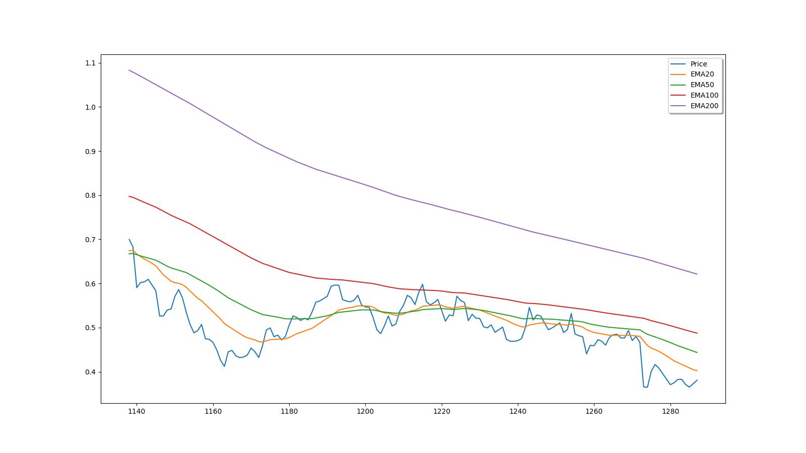 로닌 Exponential Moving Averages