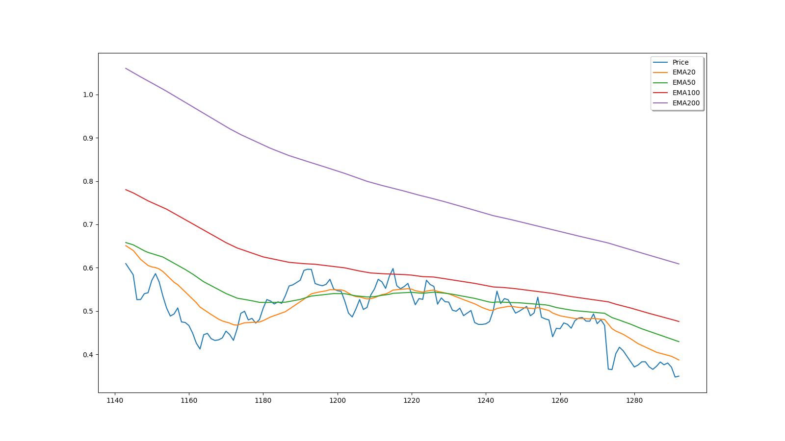 Ronin Exponential Moving Averages