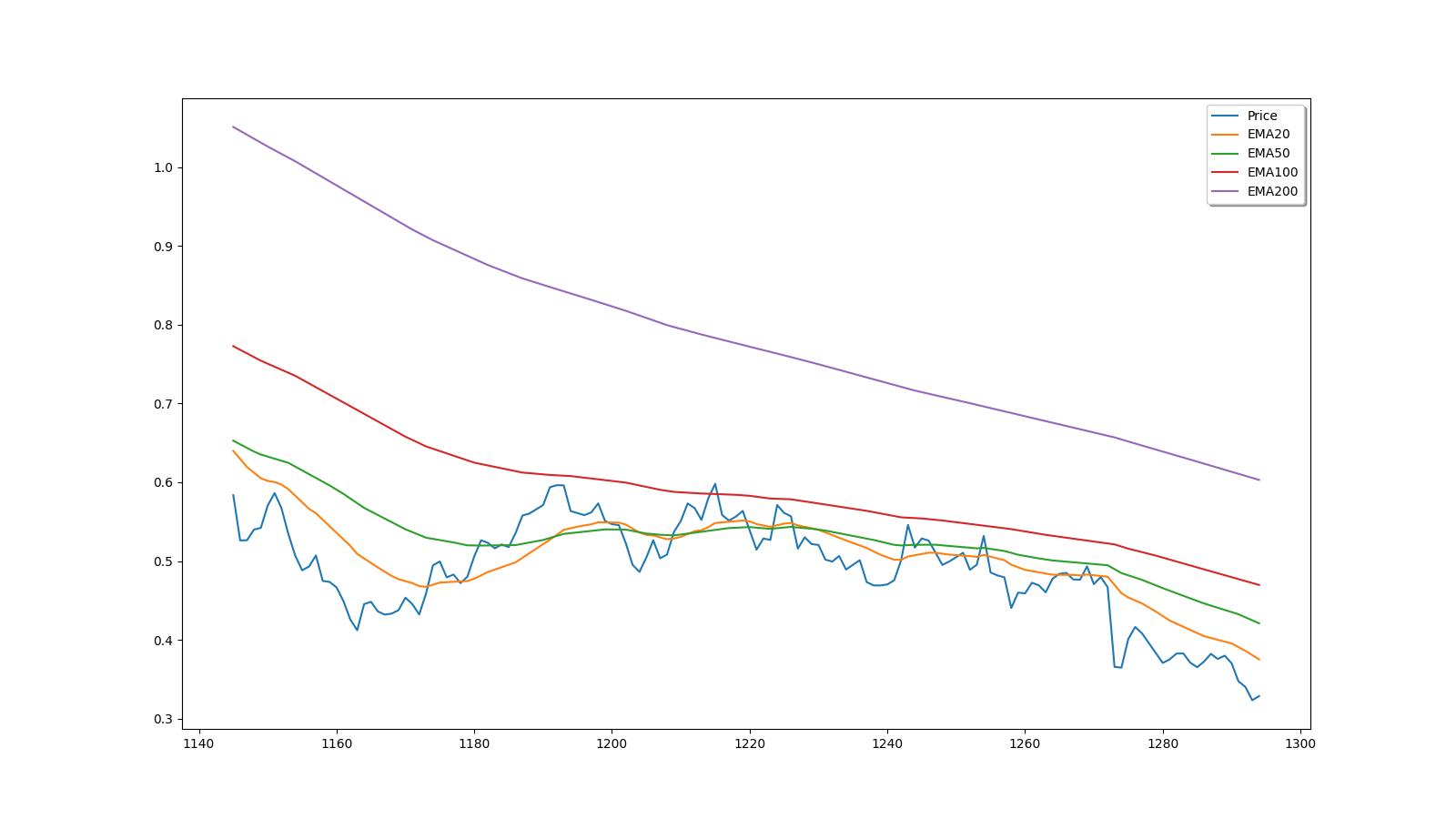 Ronin Exponential Moving Averages