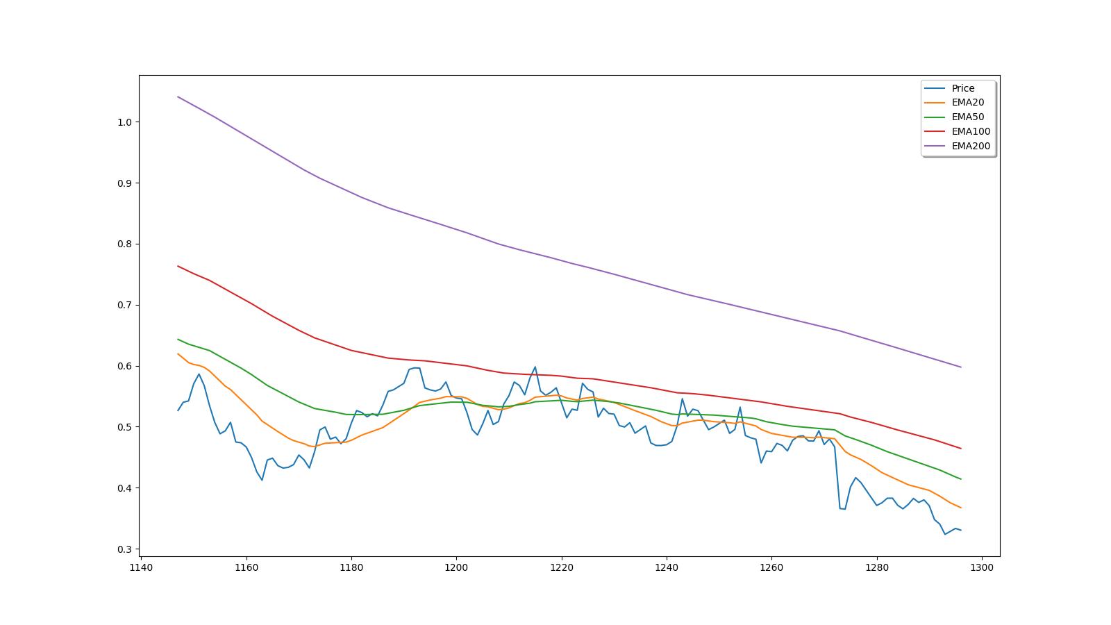 Ronin Exponential Moving Averages