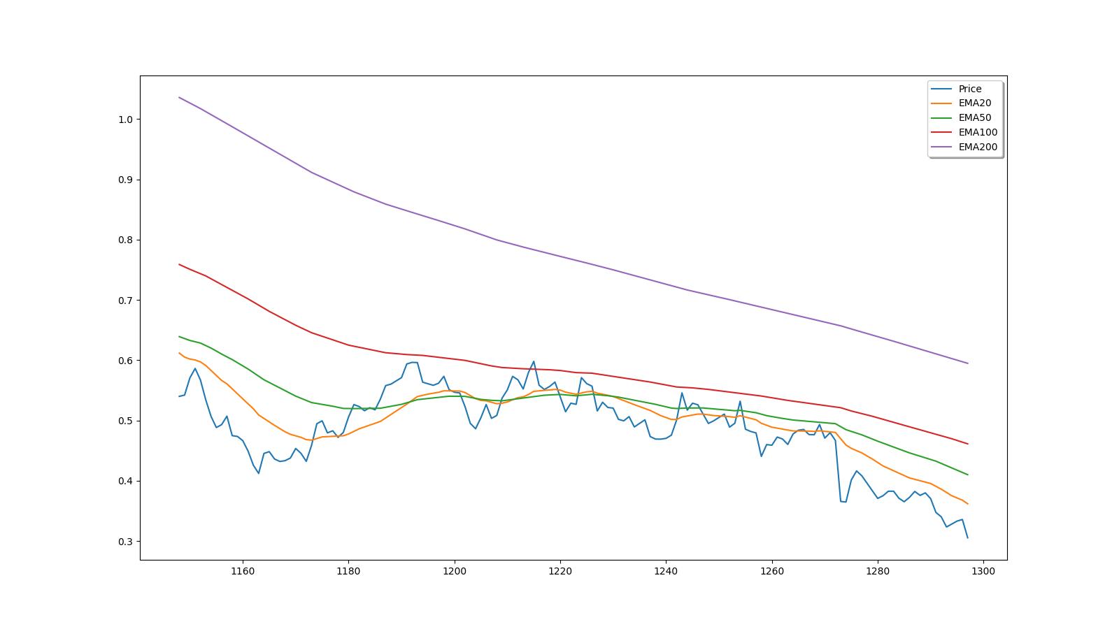 Ronin Exponential Moving Averages