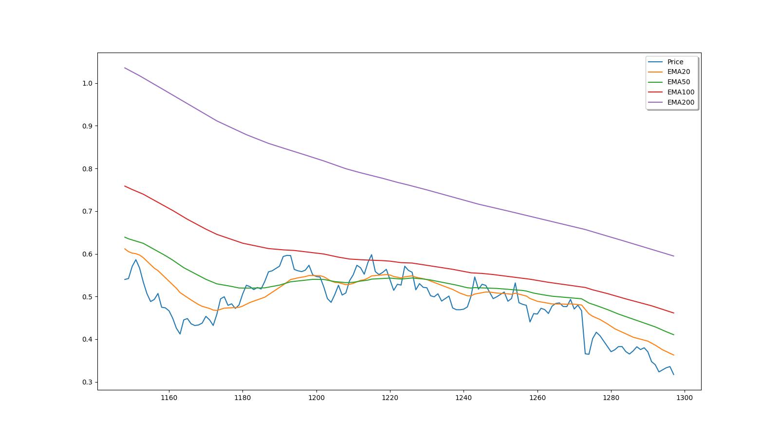 Ronin Exponential Moving Averages