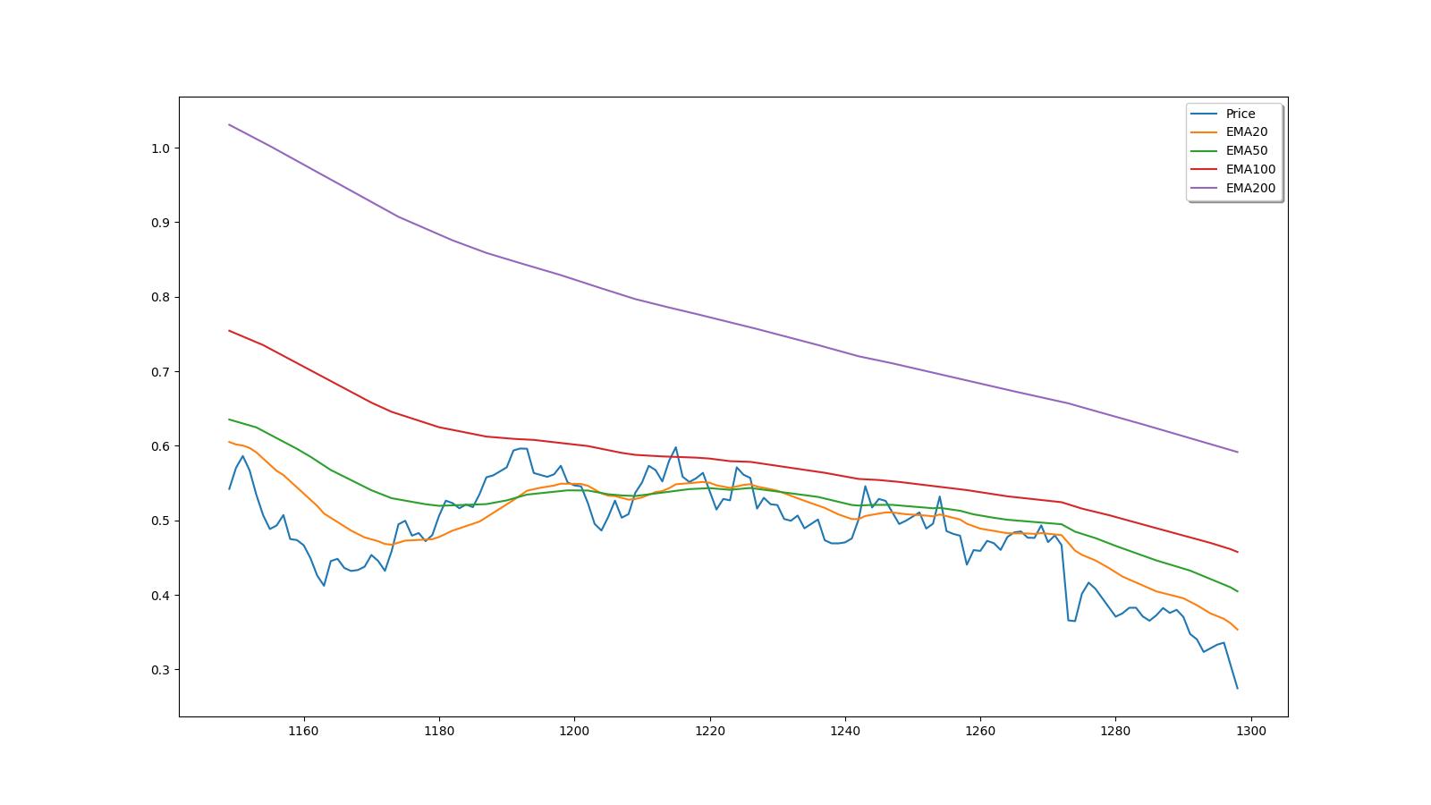 Ronin Exponential Moving Averages