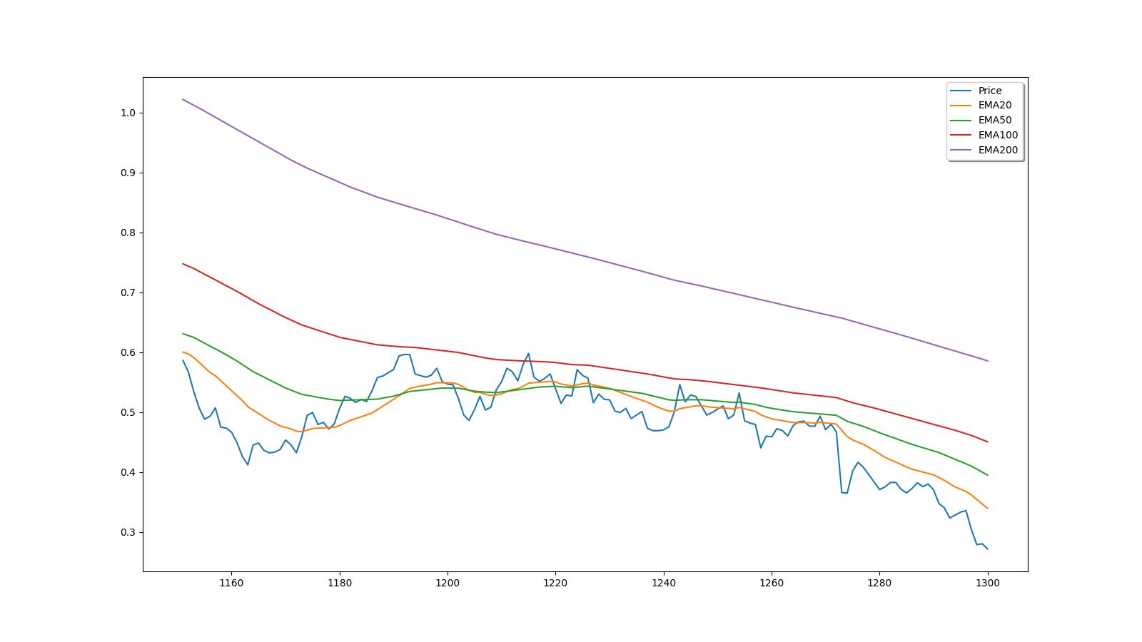Ronin Exponential Moving Averages