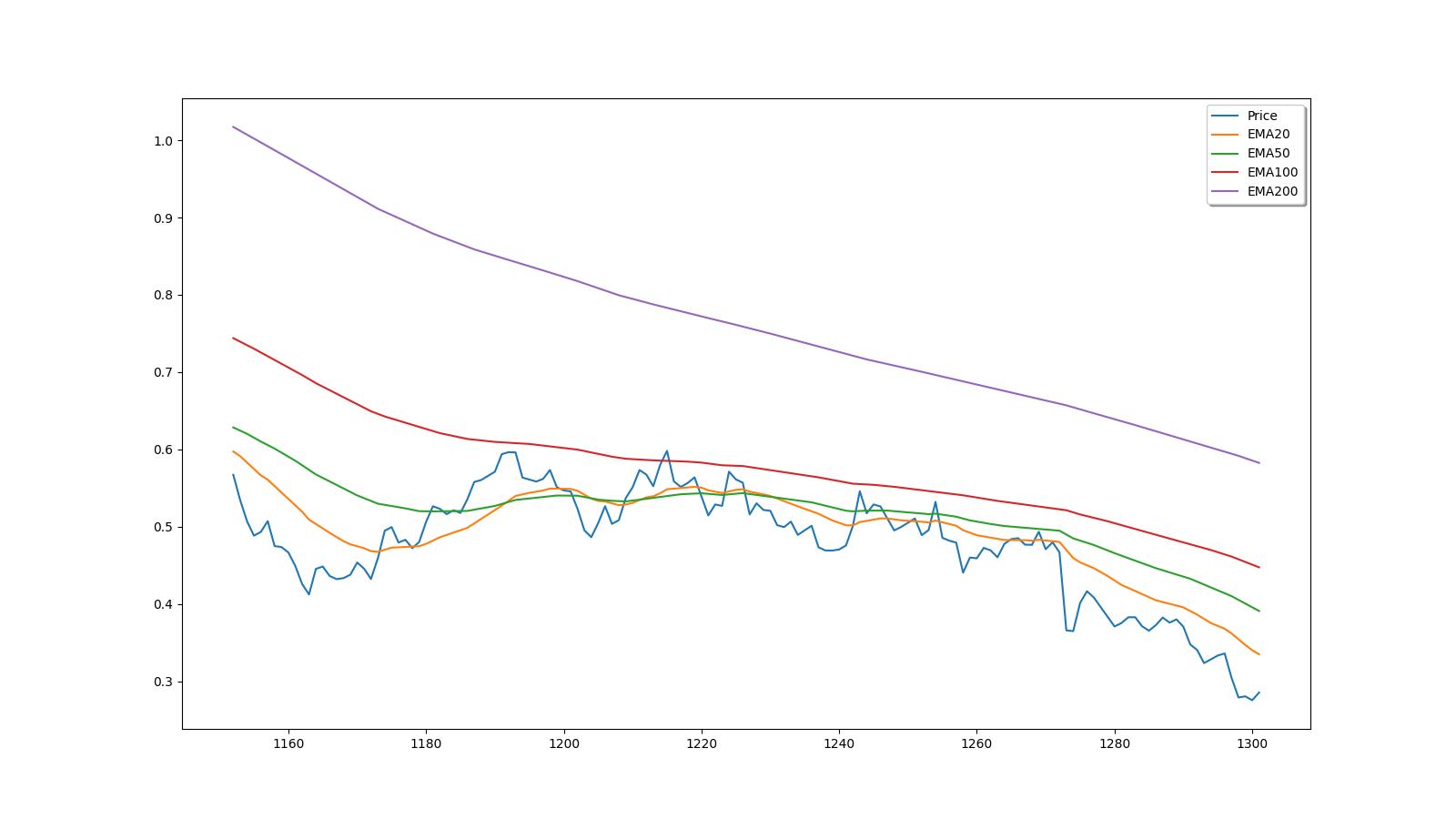 Ronin Exponential Moving Averages