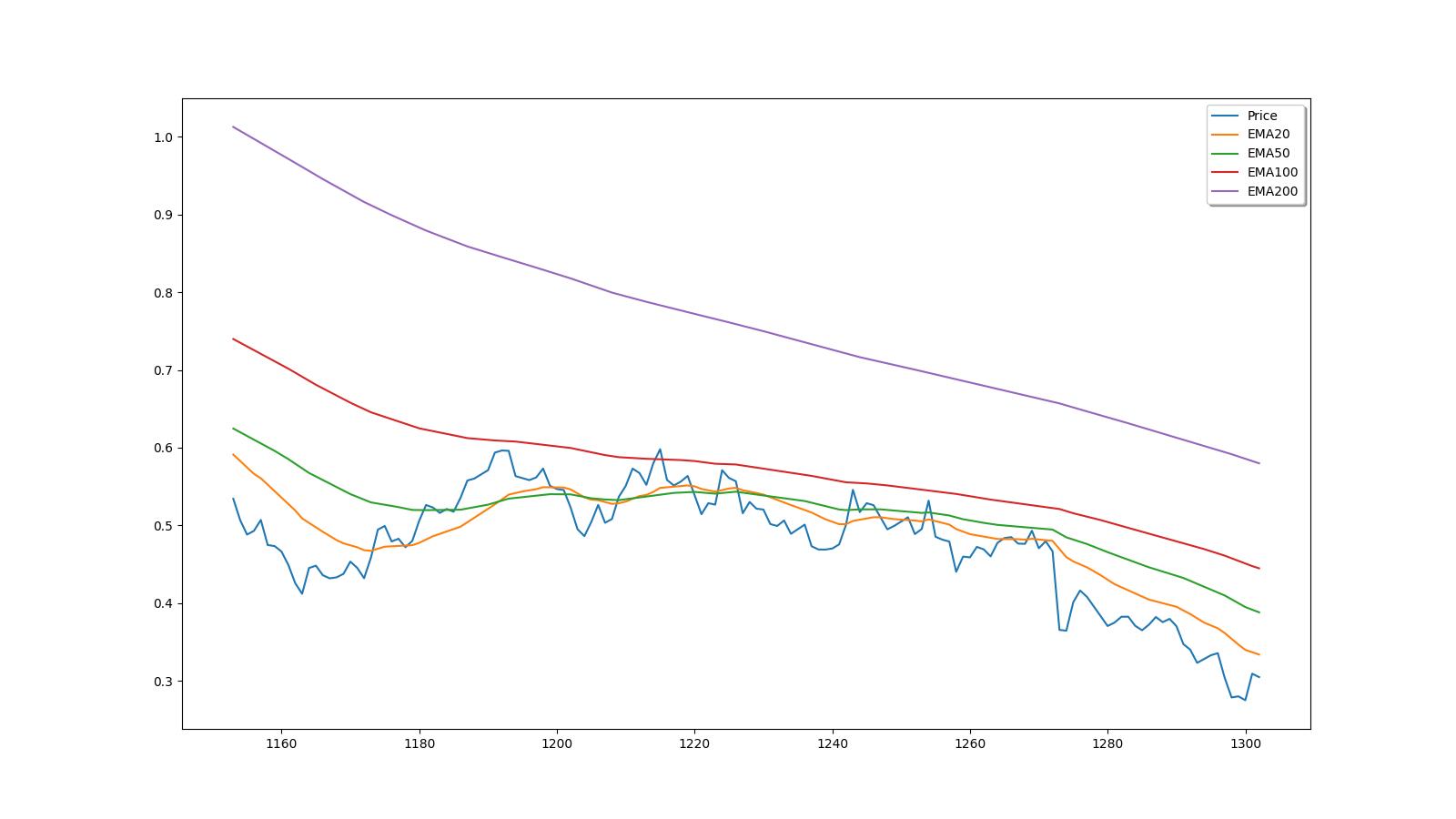 로닌 Exponential Moving Averages