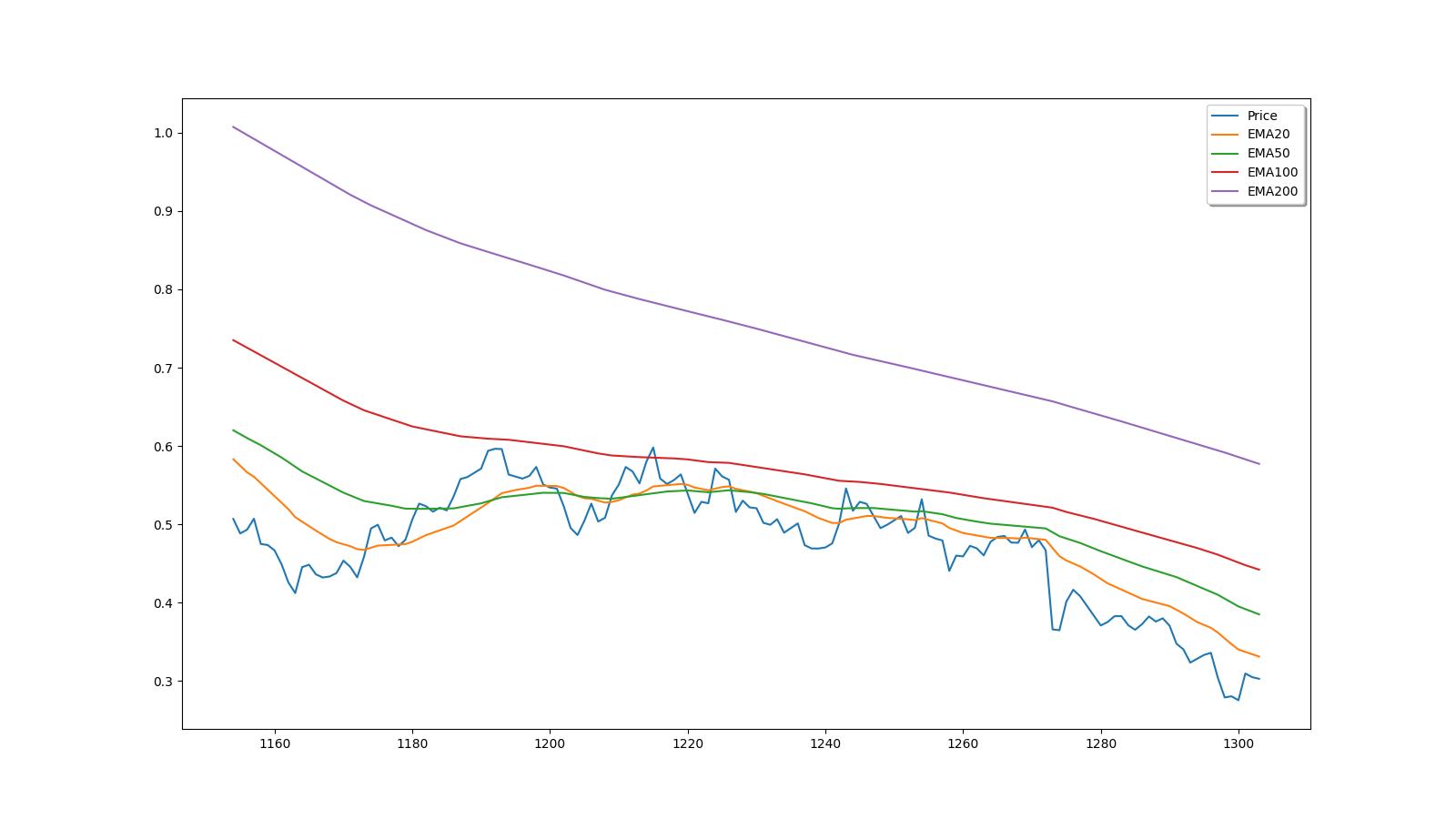 Ronin Exponential Moving Averages