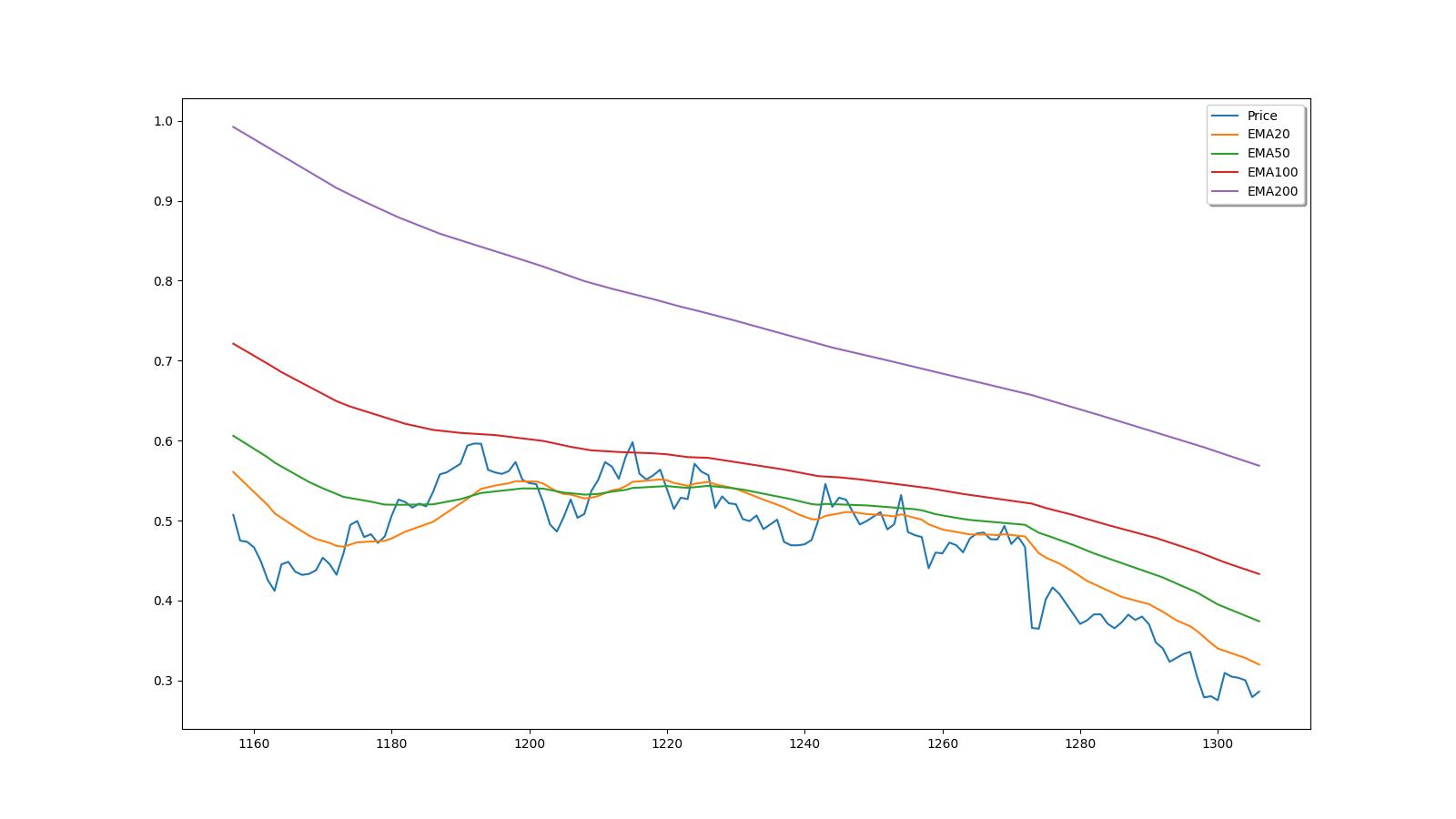 Ronin Exponential Moving Averages