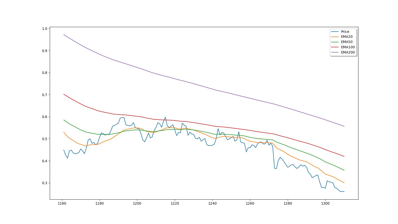 Ronin Exponential Moving Averages