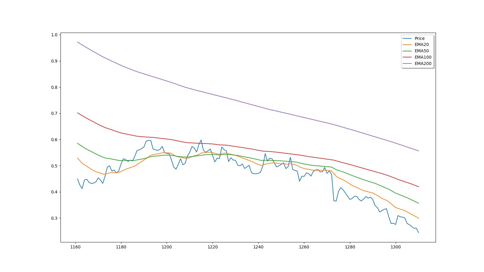 Ronin Exponential Moving Averages