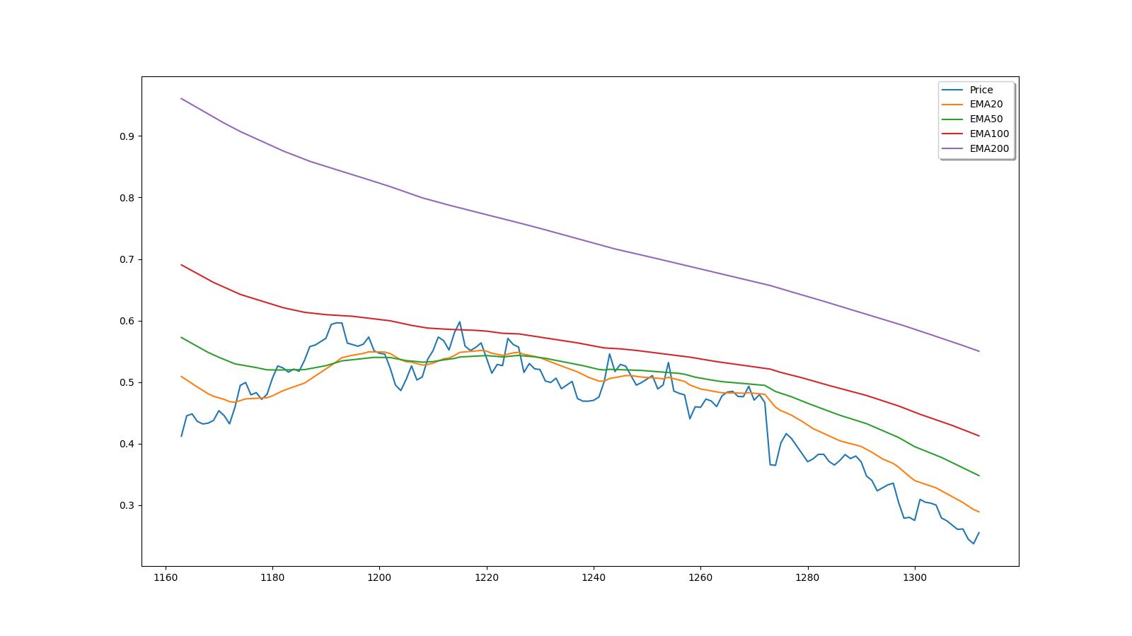 Ronin Exponential Moving Averages