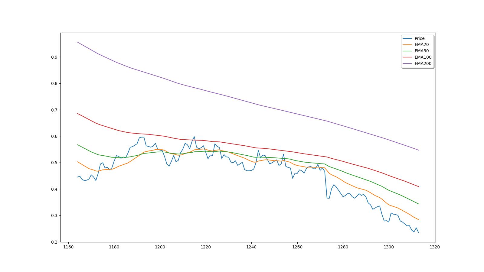 Ronin Exponential Moving Averages