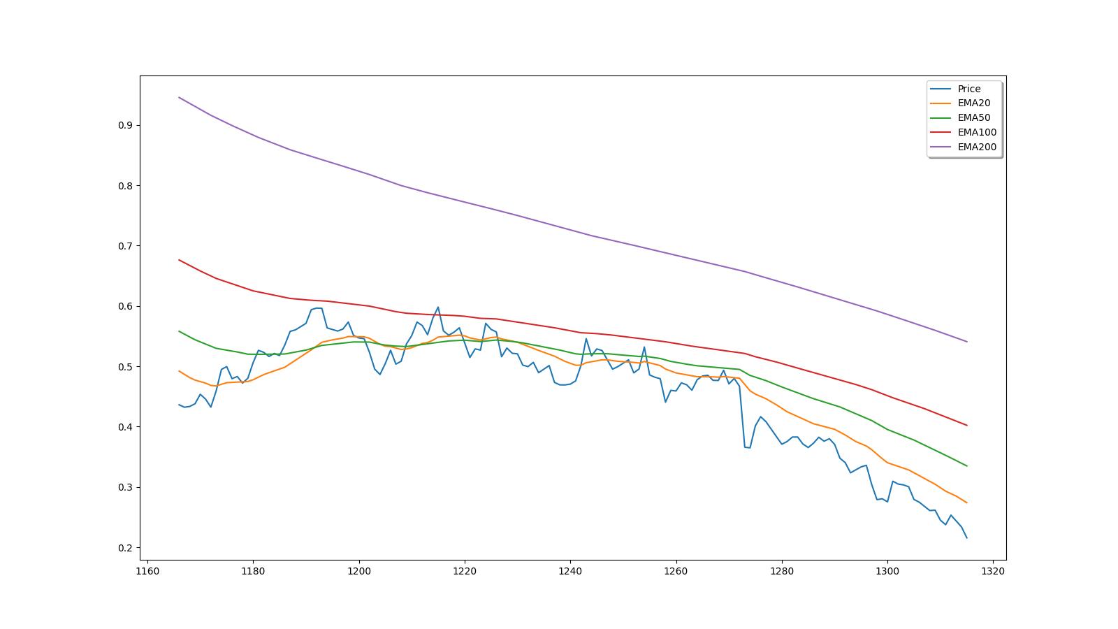 Ronin Exponential Moving Averages