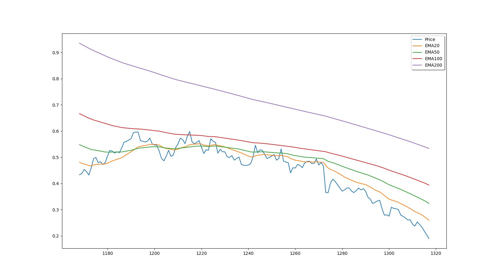 Ronin Exponential Moving Averages