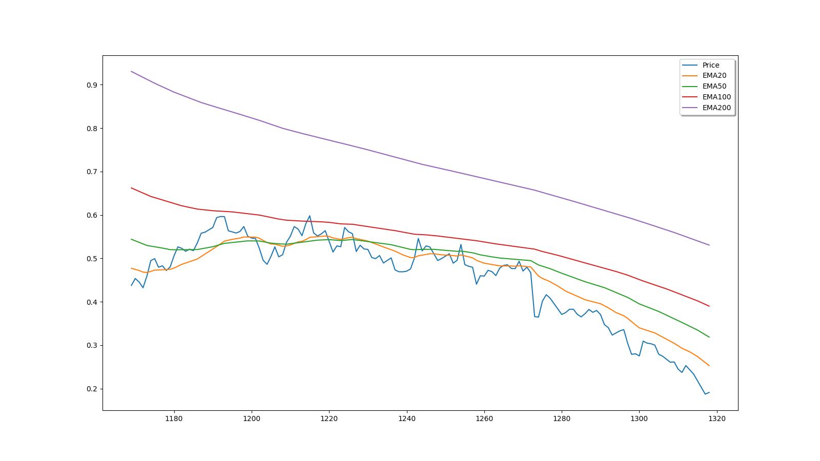 Ronin Exponential Moving Averages