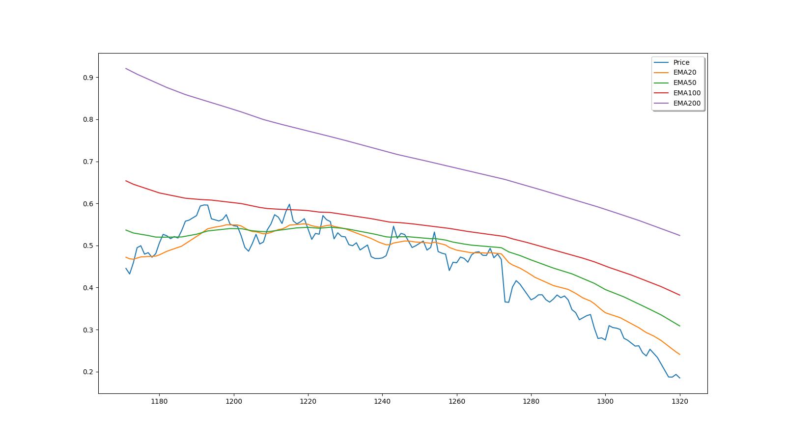 Ronin Exponential Moving Averages