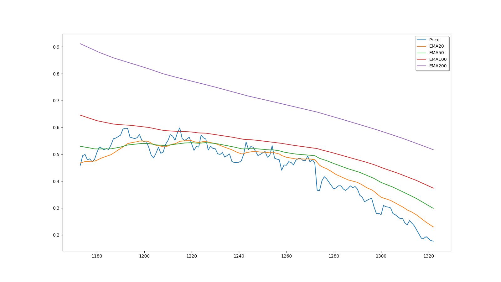 Ronin Exponential Moving Averages