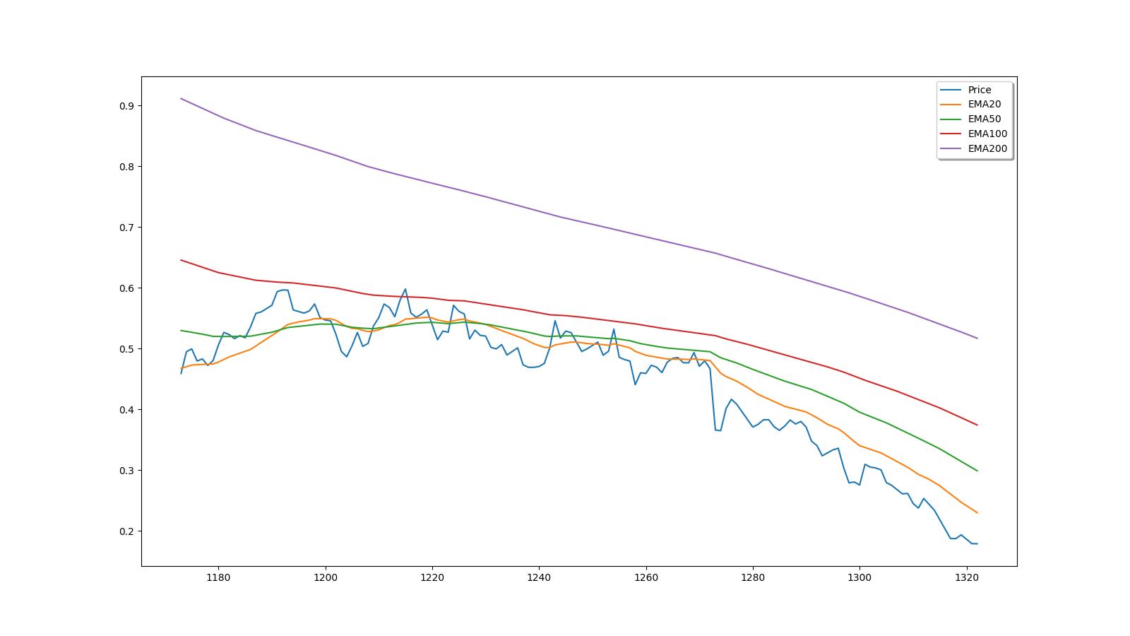 Ronin Exponential Moving Averages