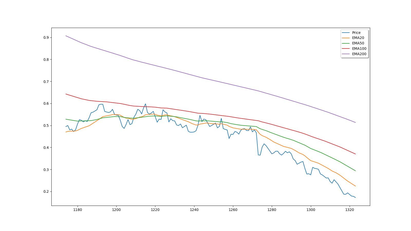 Ronin Exponential Moving Averages