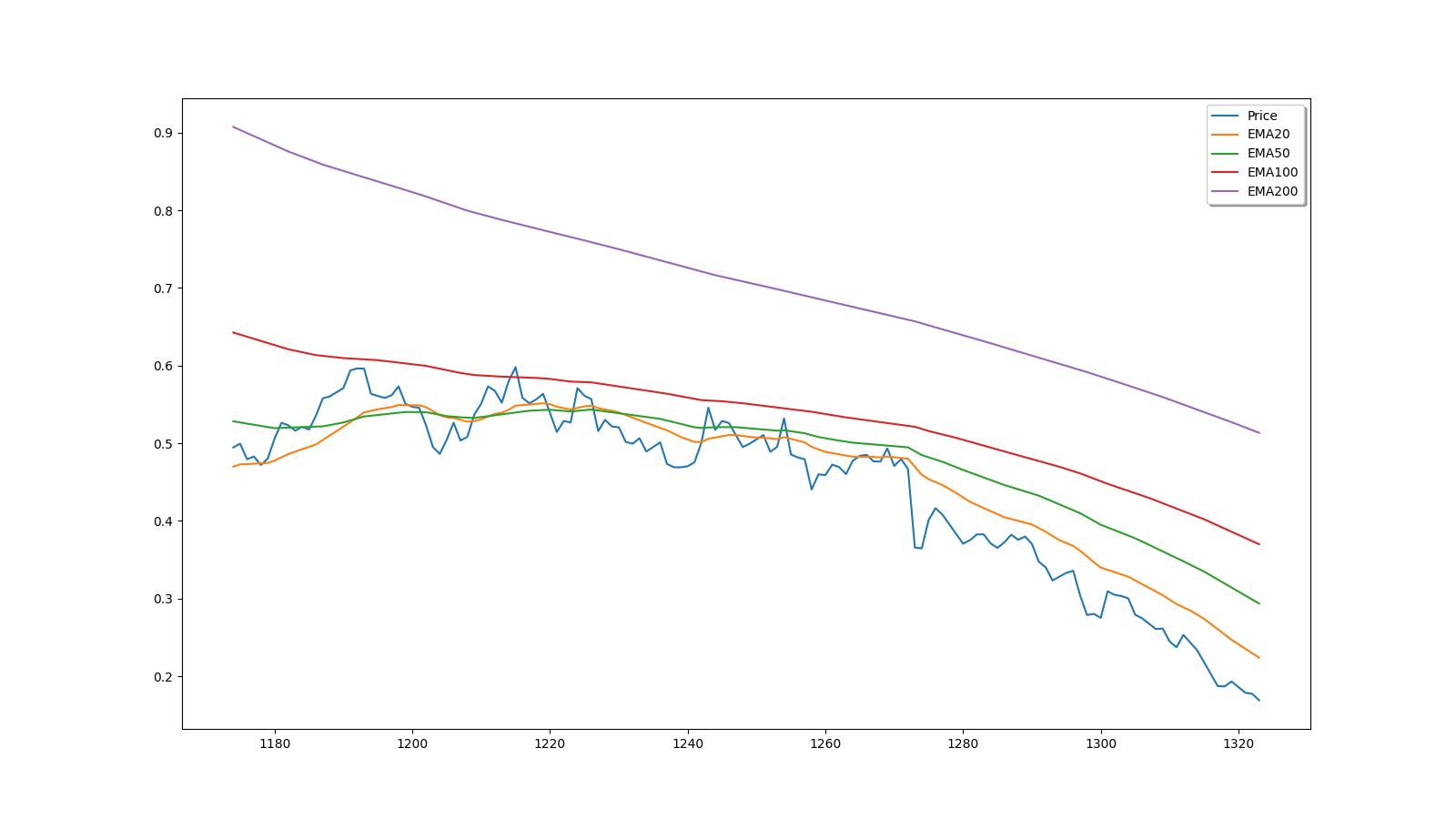 로닌 Exponential Moving Averages