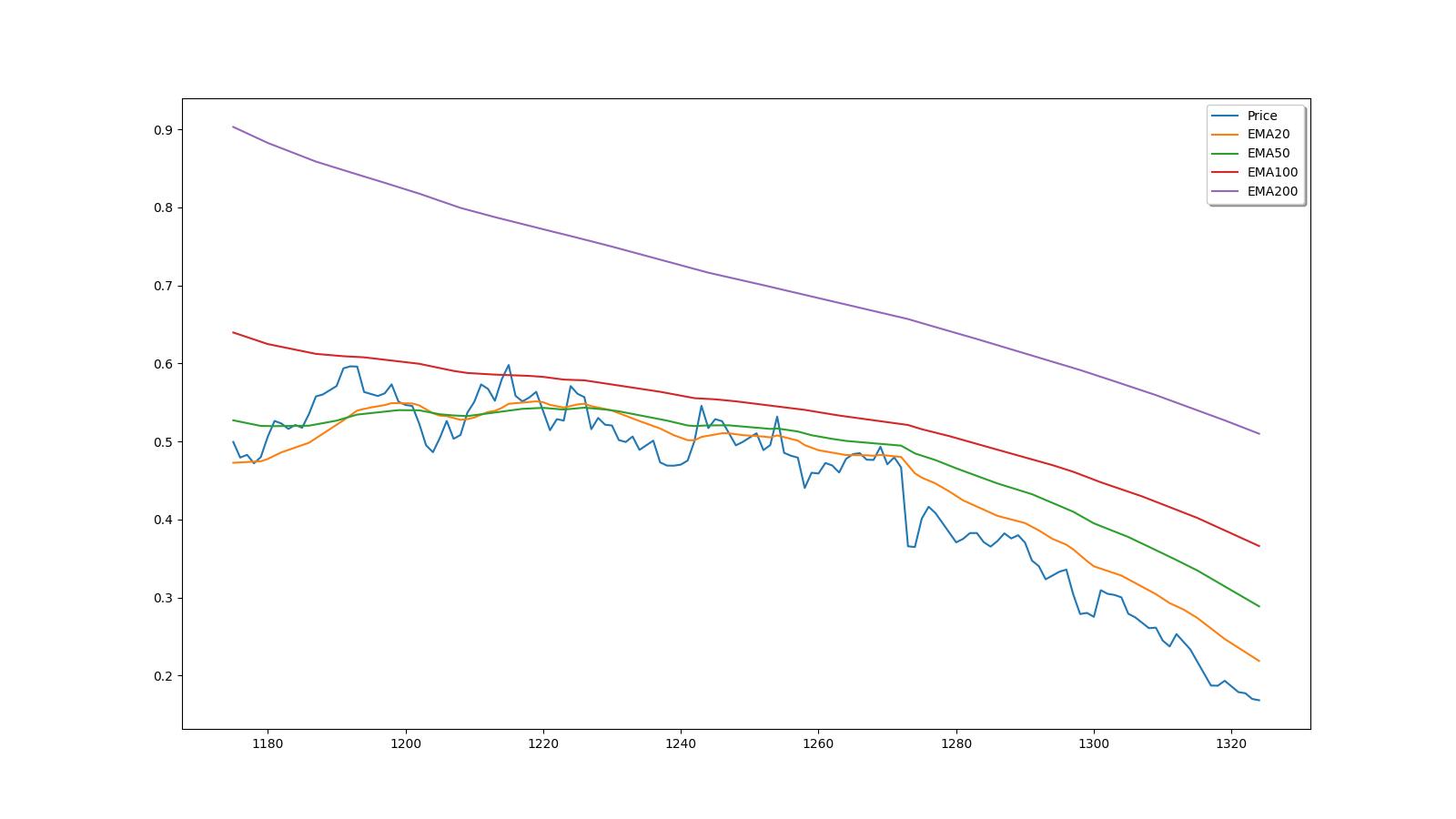 Ronin Exponential Moving Averages