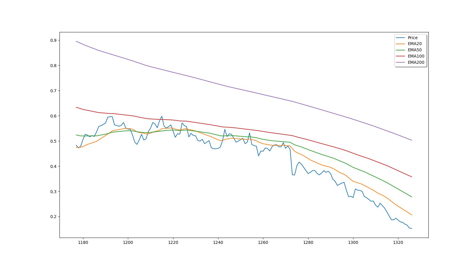 Ronin Exponential Moving Averages