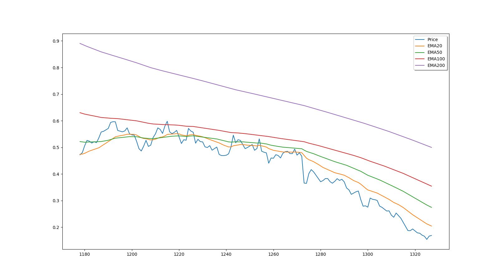 Ronin Exponential Moving Averages