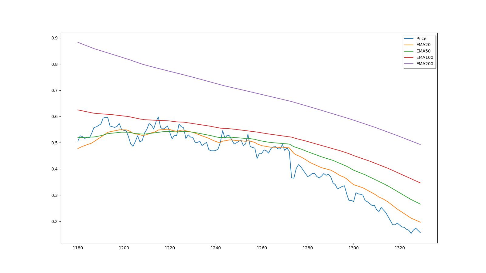 Ronin Exponential Moving Averages