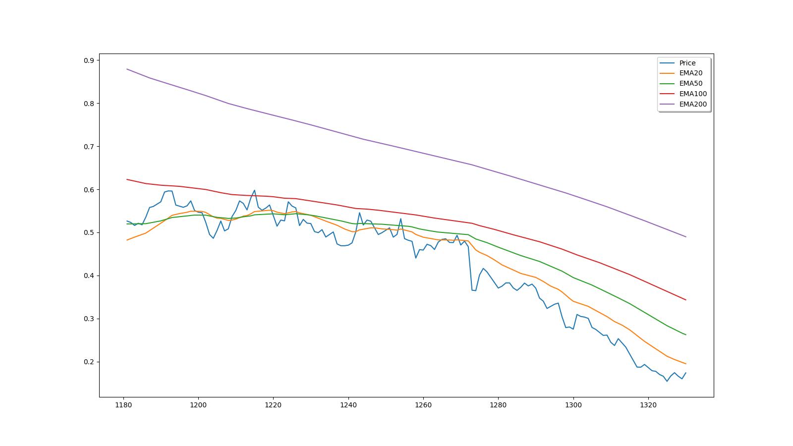 Ronin Exponential Moving Averages