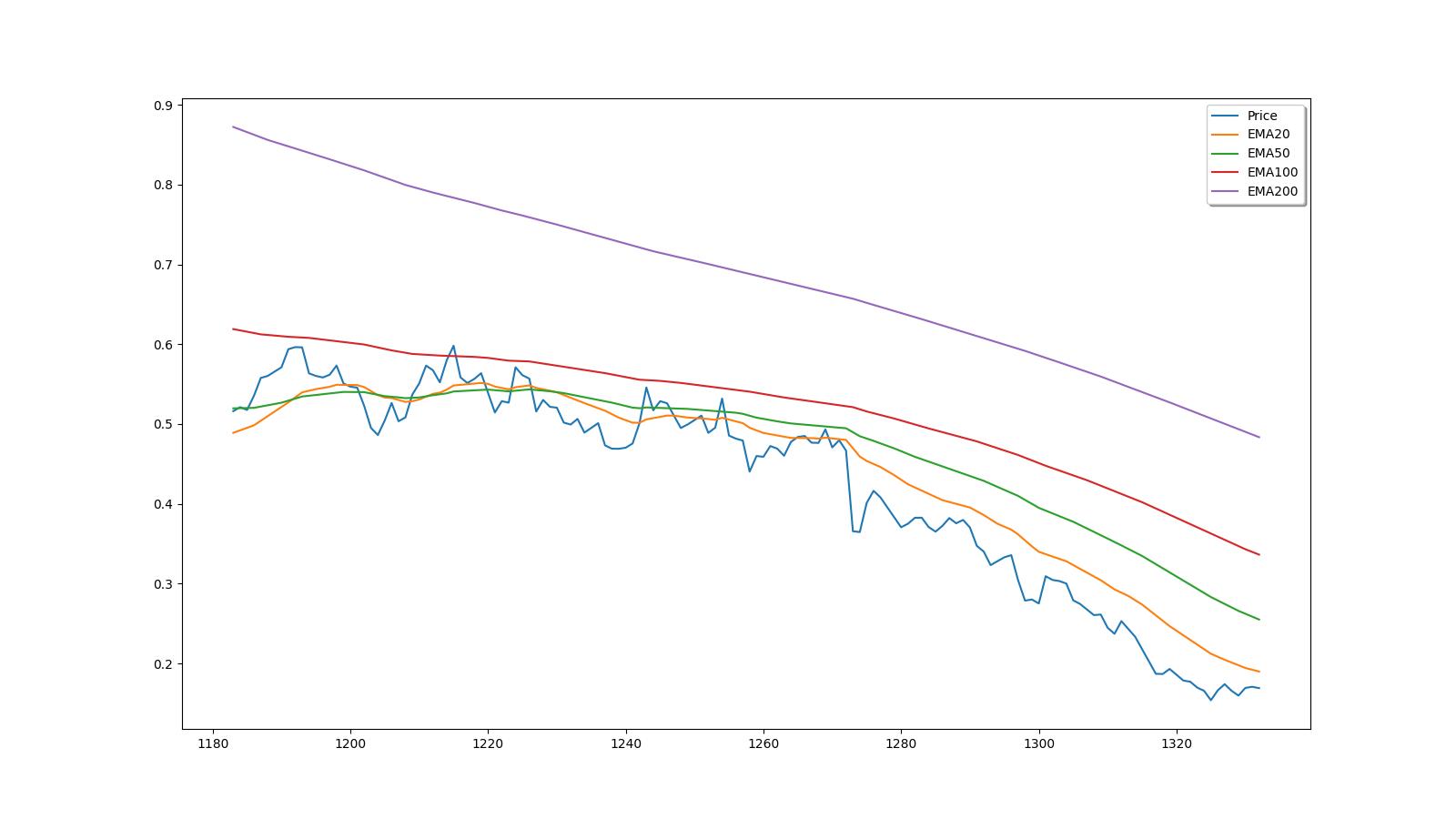 Ronin Exponential Moving Averages