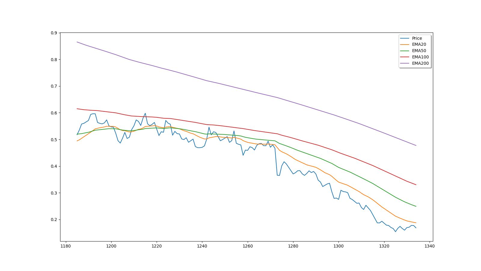 Ronin Exponential Moving Averages