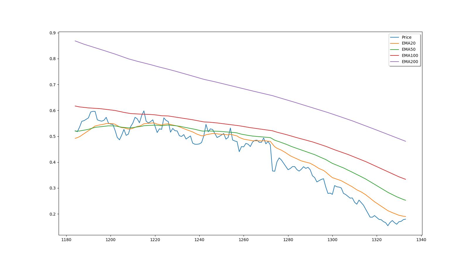 Ronin Exponential Moving Averages