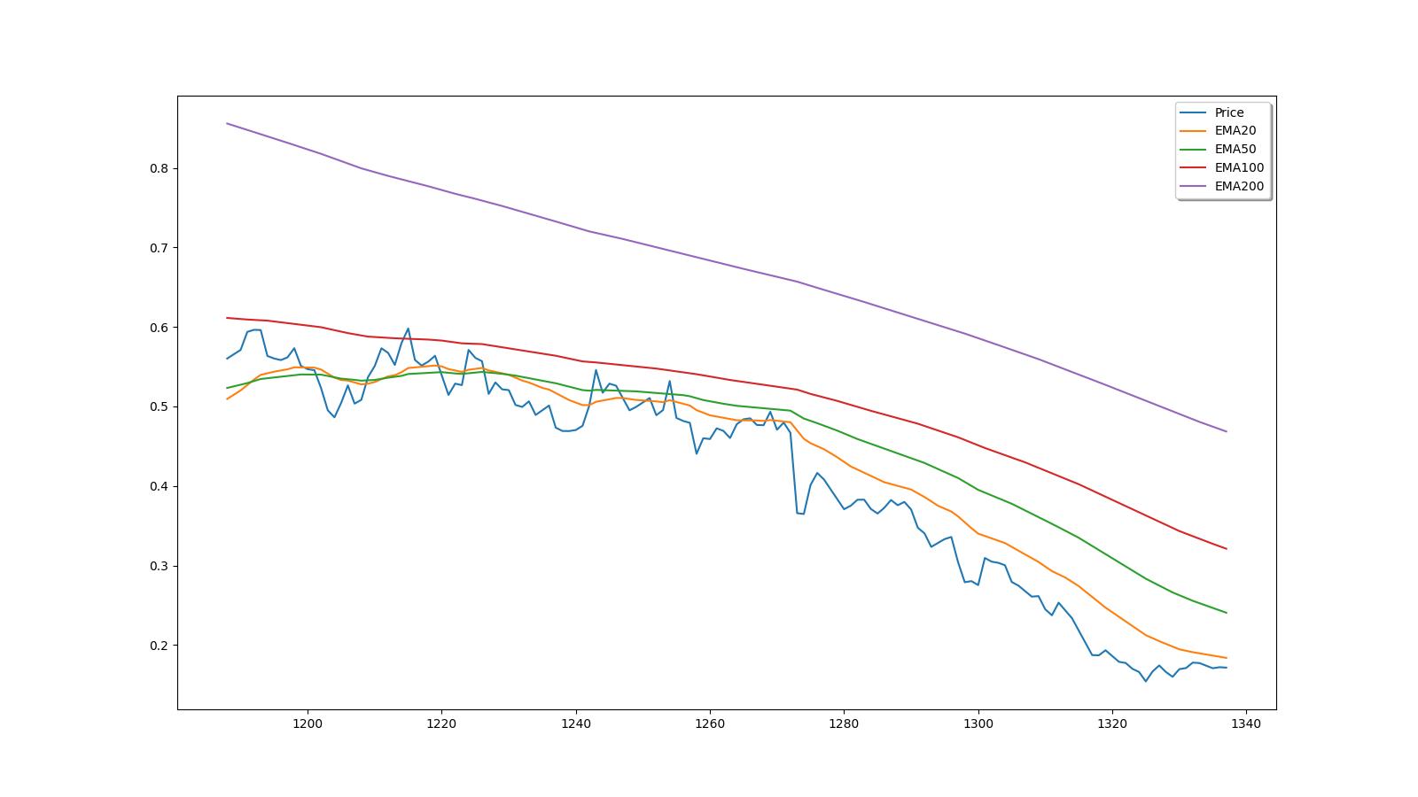 Ronin Exponential Moving Averages
