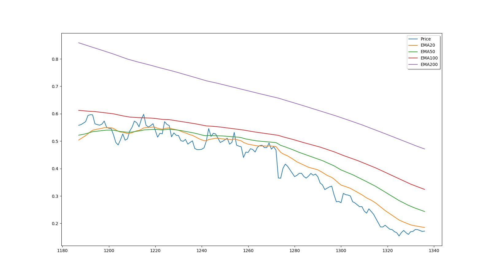 Ronin Exponential Moving Averages
