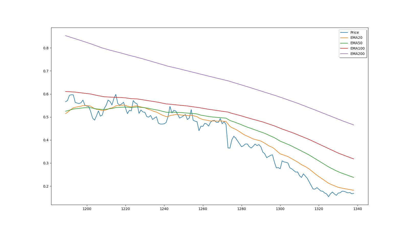 Ronin Exponential Moving Averages