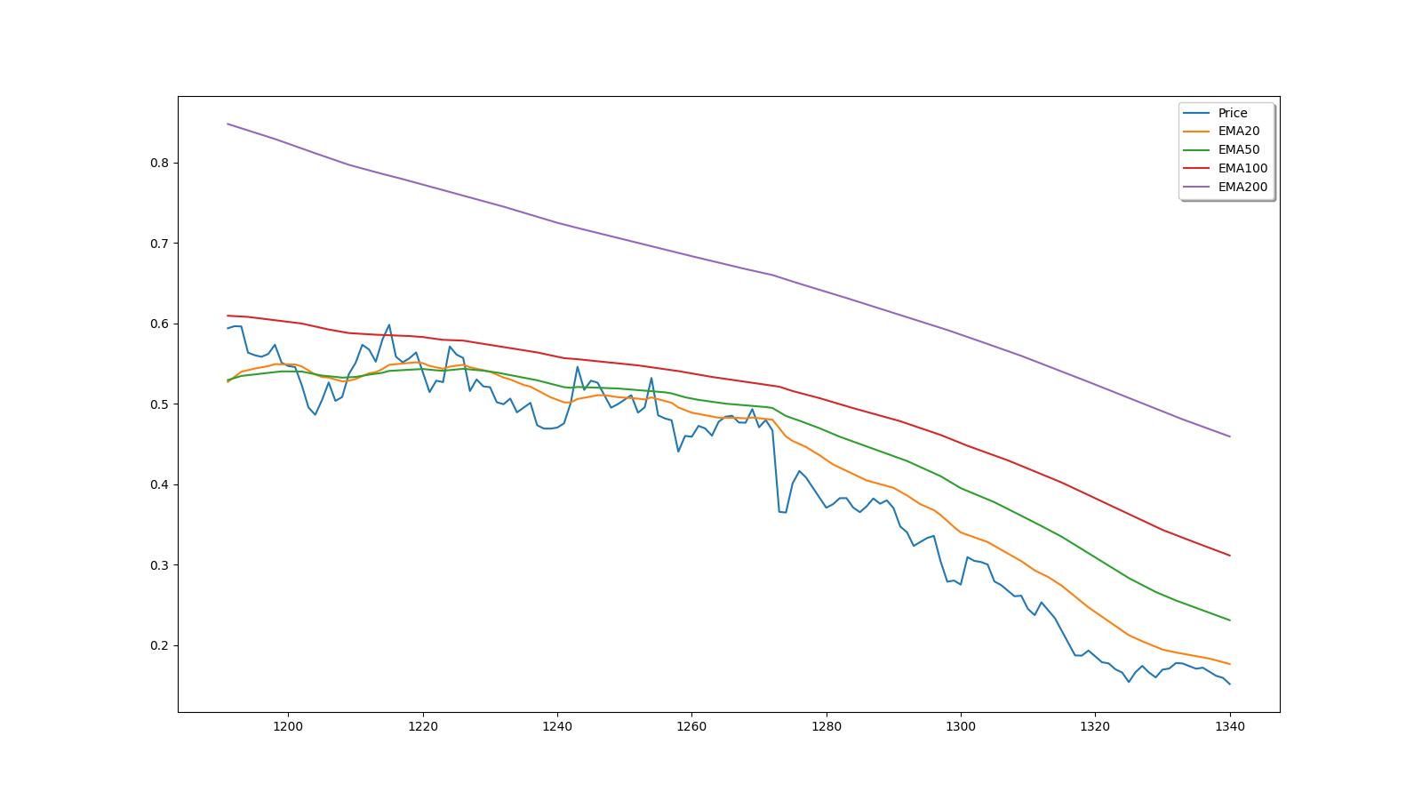 Ronin Exponential Moving Averages