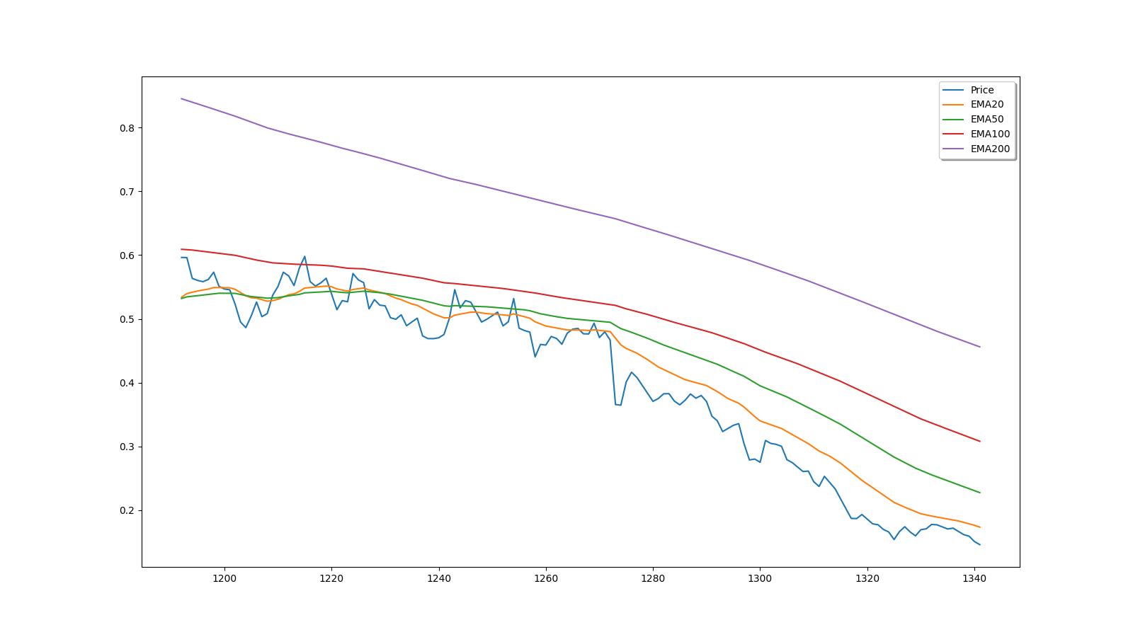 Ronin Exponential Moving Averages