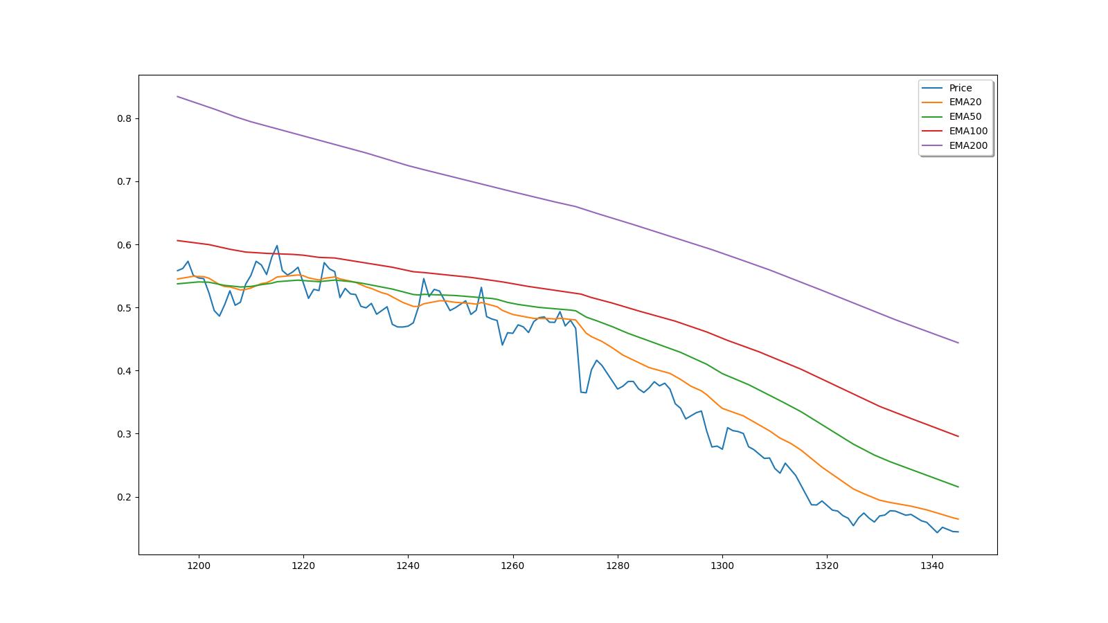 Ronin Exponential Moving Averages